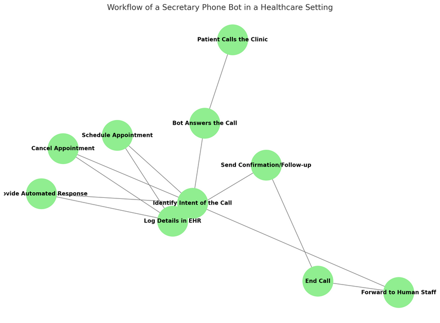 Transform Clinics with Secretary Phone Bots